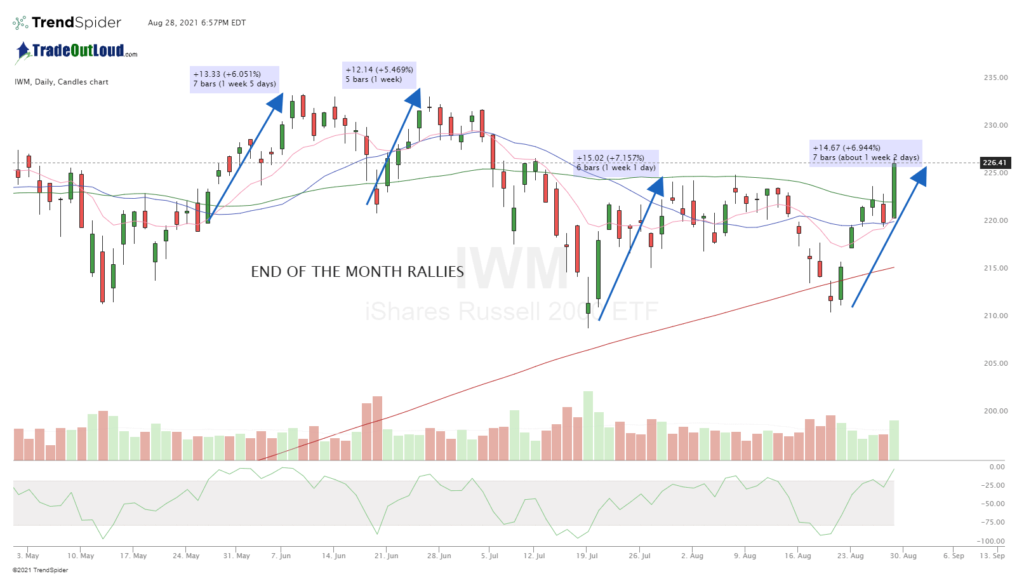 Trading The Month End. The Profit Recipe. What to trade and what to ...